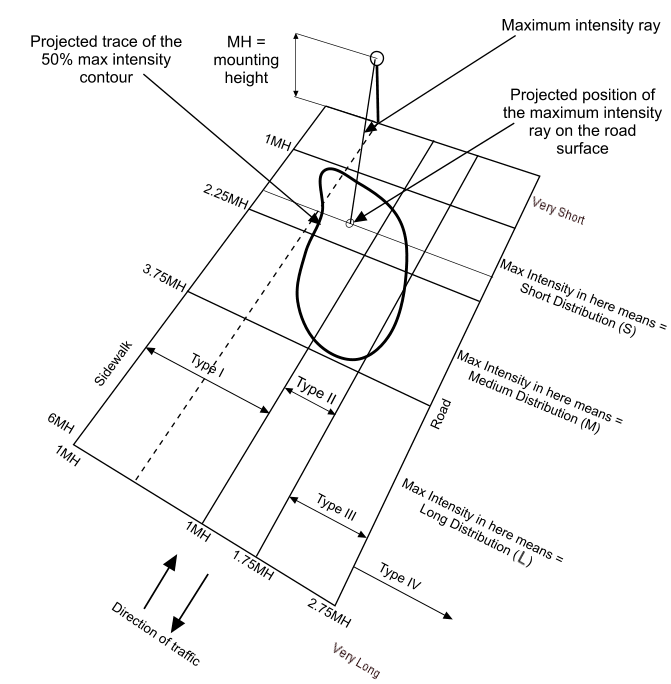 How to calculate the US Outdoor Luminaire Classification Types I to IV...