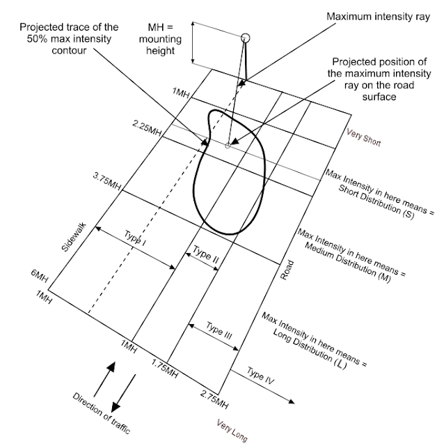 How to calculate the US Outdoor Luminaire Classification Types I to IV...