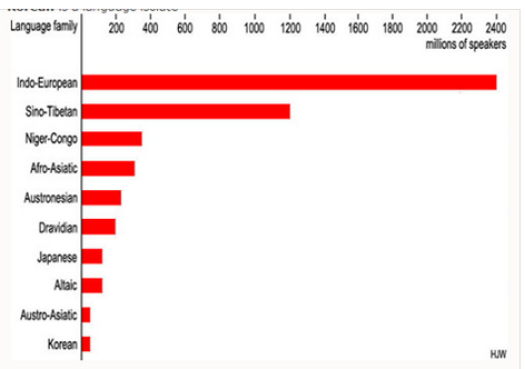 Bharat Bhashakosh: Official Languages Of The World