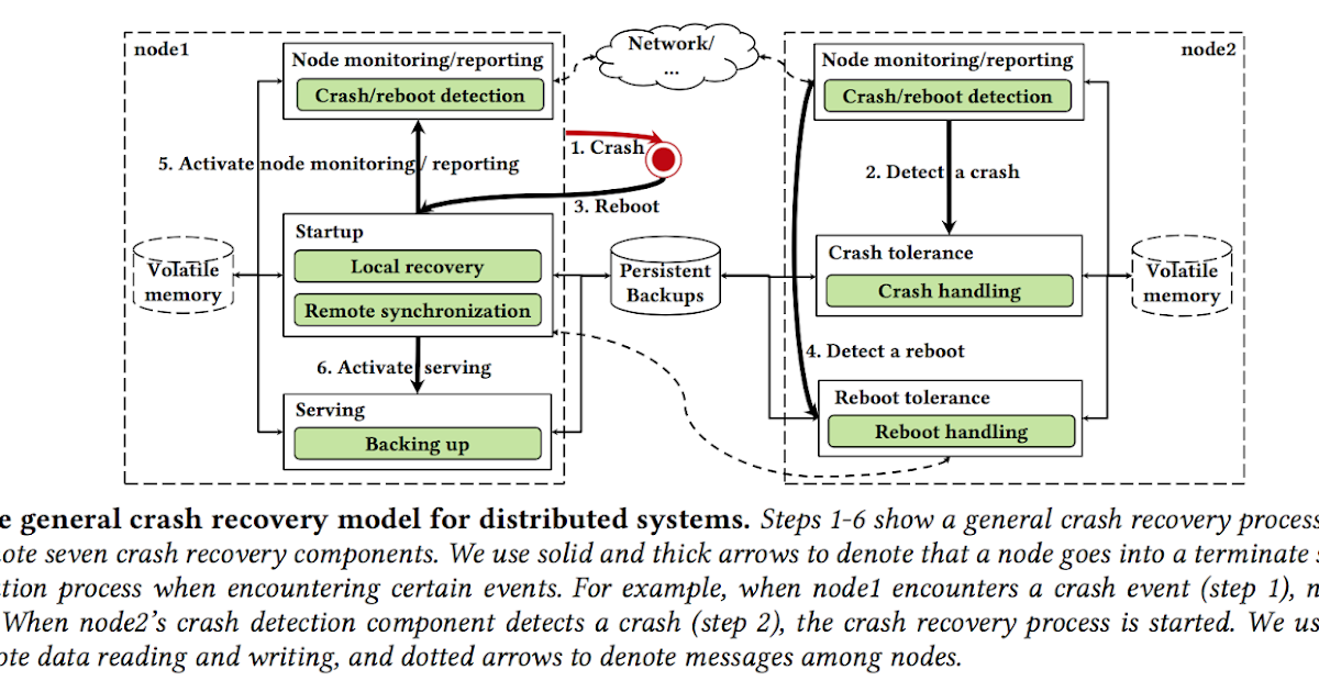 Paper review. An Empirical Study on Crash Recovery Bugs in Large-Scale ...