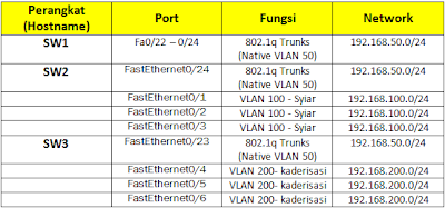From NewBie to Master: LAB 3 Konfigurasi Inter VLAN Routing pada ...