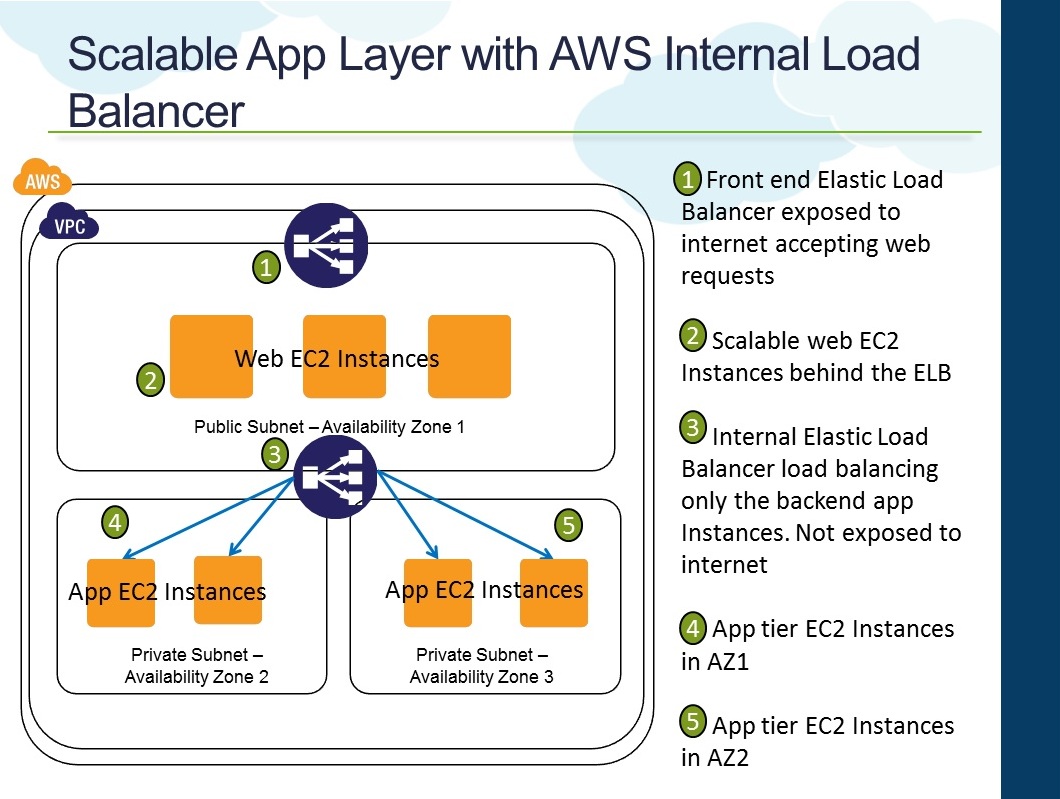 Raghuraman Aws Vpc Internal Load Balancer And Scaling Databases
