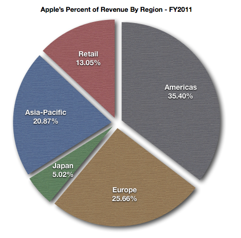 Posts At Eventide: Where Apple Makes Its Money