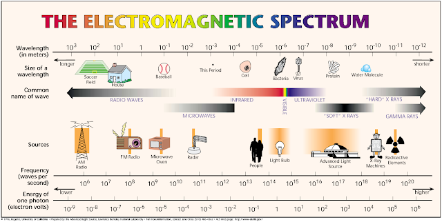 Electro-Magnetic World: Electromagnetic Spectrum