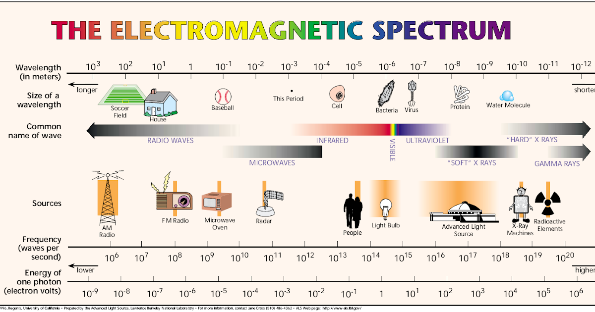Electro-Magnetic World: Electromagnetic Spectrum