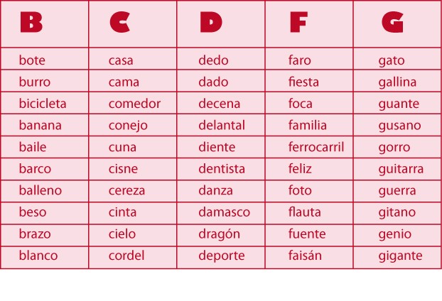 CONOCIENDO EL ABECEDARIO: LAS CONSONANTES