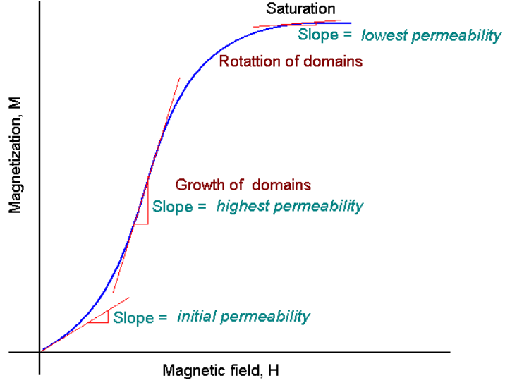 Easy Learning Electrical: Magnetic Materials