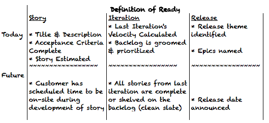 Dhondt Says It's Agile: Definition of Ready