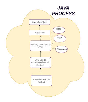Explain the JAVA process when you run main class ? | Java interview ...