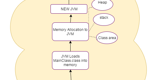 Explain the JAVA process when you run main class ? | Java interview ... Explain the JAVA process when you run main class ? | Java interview ...