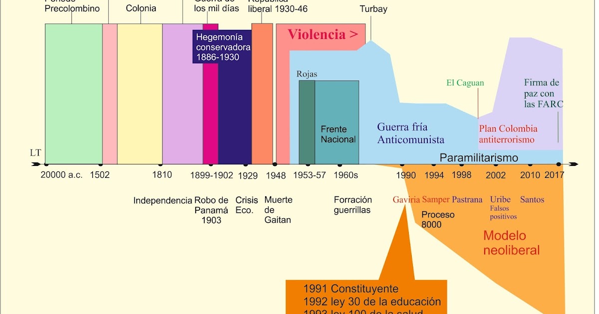 CESAR ARTURO CASTILLO PARRA: LA HISTORIA DE COLOMBIA