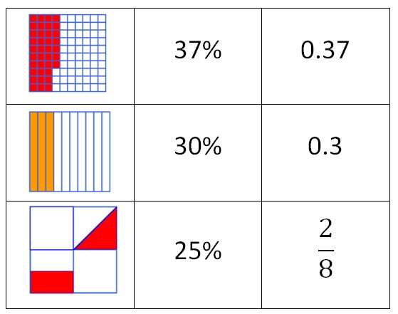 Engaging Math: Sort Students into Groups using Percents, Fractions and ...