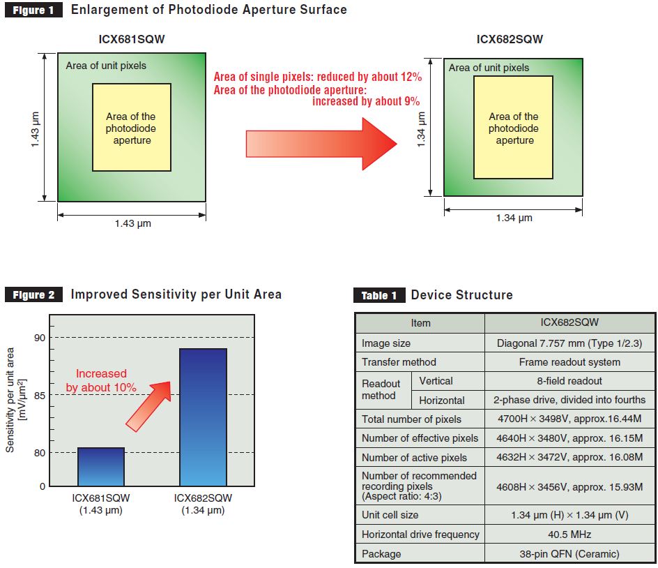 Image Sensors World: Sony Announces 1.34um Pixel CCD, Industry's First ...