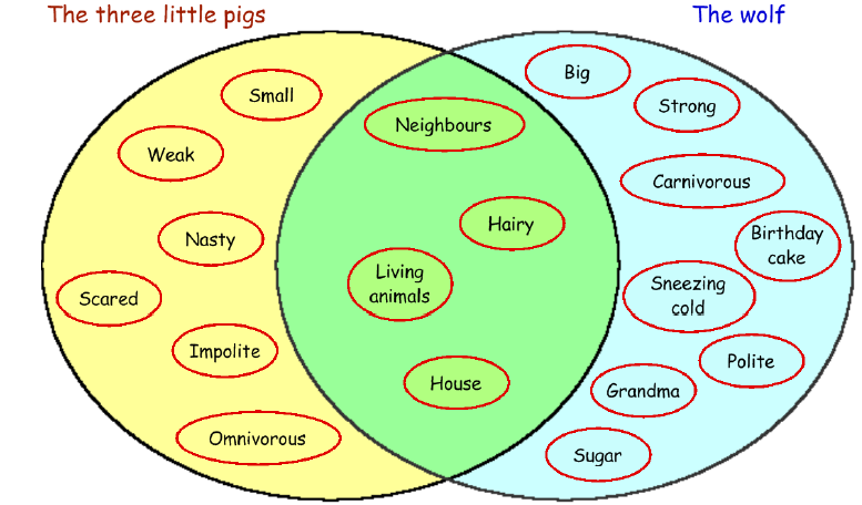 Caviar to teach English: YEAR 5: THE TRUE STORY OF THE THREE LITTLE PIGS