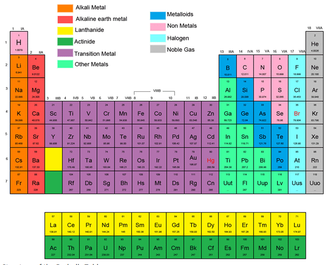 My Periodic Table : What is Periodic Table