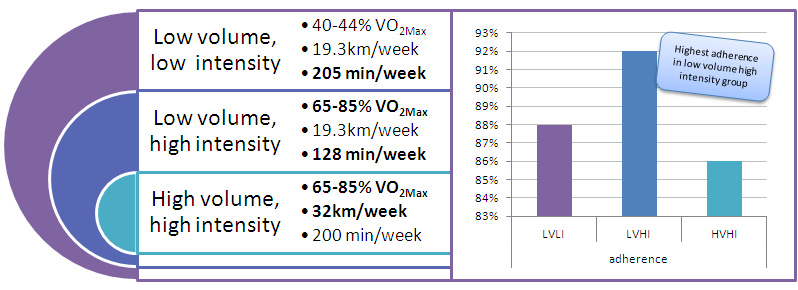 Low Volume + High Intensity is the Best "Health Investment" Obese ...