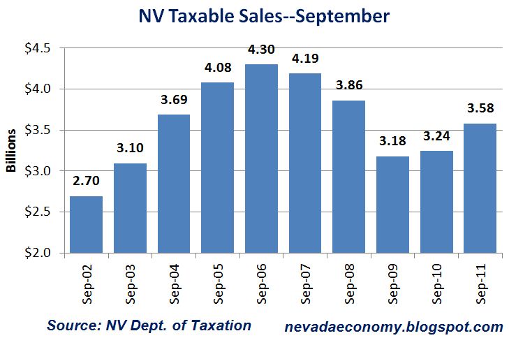 The Nevada Economy