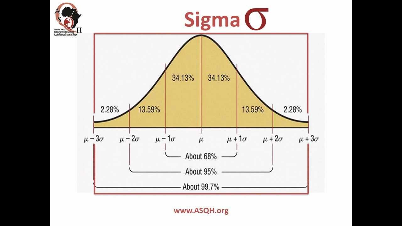 Six Sigma