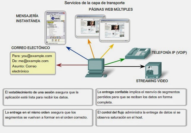 LyyssC ♥ & AdyJ ♥ : CAPA 4 MODELO OSI EJEMPLO ♥