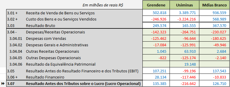 [DRE, parte 02, o Lucro Operacional] Identificando uma boa empresa ...