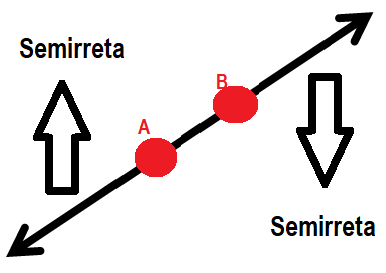 Reta, semirreta e seguimento de reta