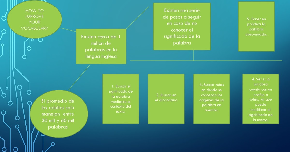 ¿Cómo ampliar nuestro vocabulario?