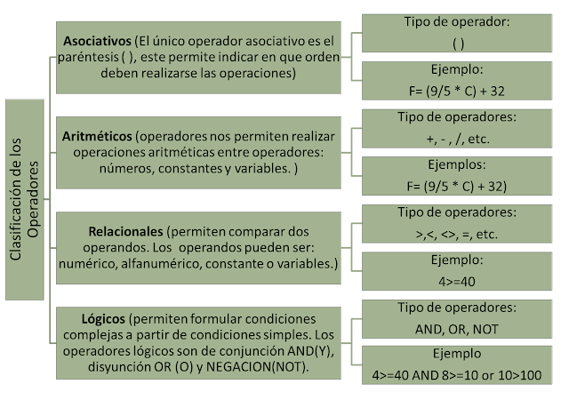 Programación Básica: Operadores y su Prioridad