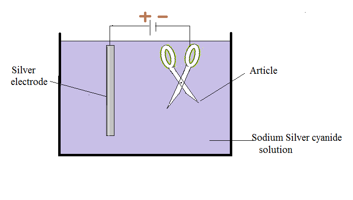 Electrolysis - Electroplating an article with silver metal