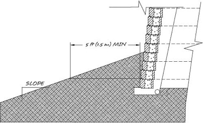 The Allan Block Blog: Best Practices for Zero Retaining Wall Failures ...