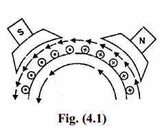 Working Principle of DC Motor