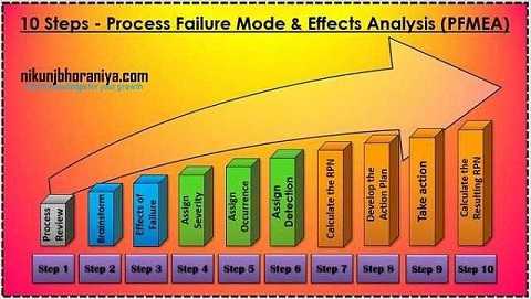 PFMEA | Process Failure Mode and Effects Analysis