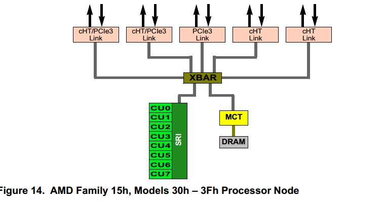 16 Core CPU with 15th Family AMD's server CPU details - GURU Of High-Tech
