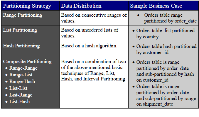 CLOUDARCHITECT: PARTITIONING in 11g