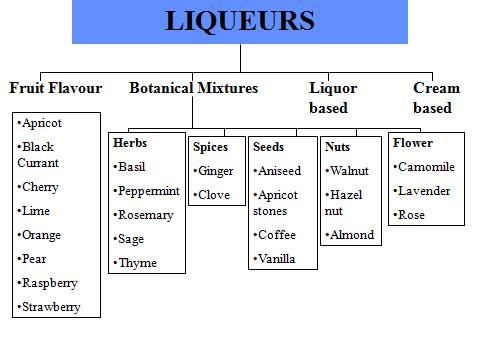 Types Of Liqueur