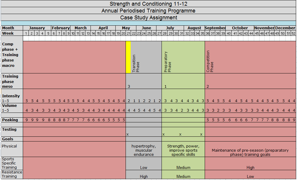 Strength and Conditioning Assignment: Annual Periodised Training Programme