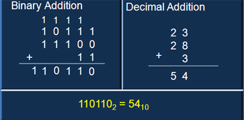 Organisasi dan Senibina Komputer: Learning Binary Number Operation like ...