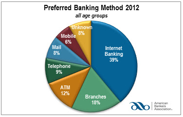 Bank Marketing Strategy: As Online Banking Acceptance Grows Is Mobile ...