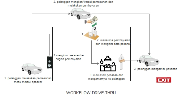 Membuat Workflow Drive Thru