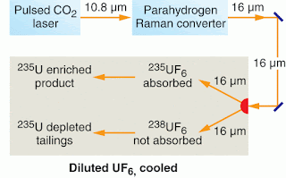 MuonRay: SILEX Process -Top Secret Laser Enrichment Process Revealed