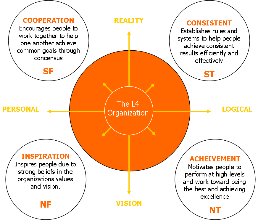 Tim Catchim: 158. MBTI and Organizational Cultures