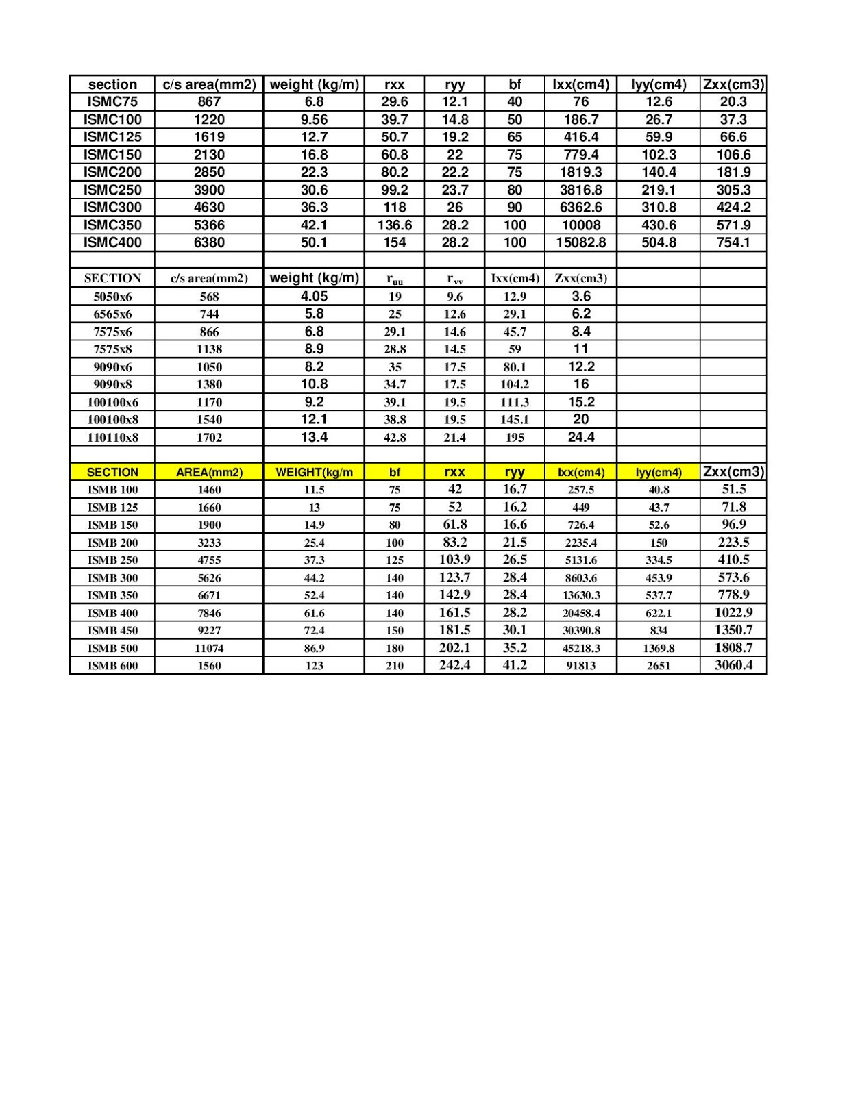 civil-structural-engineer: properties of channels , angles, ismb members