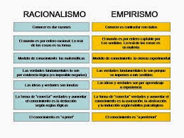 El racionalismo : Racionalismo: Descartes, Spinoza,Leibniz