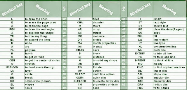 Mechanical Engineering: AutoCAD Shortcut Keys