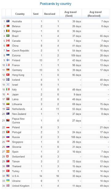 M and J in a Nutshell: Postcrossing postcard exchange...