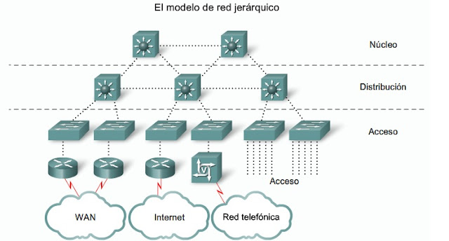 Diseño de redes : Diseño de Redes LAN Introducción a Redes (FJR)