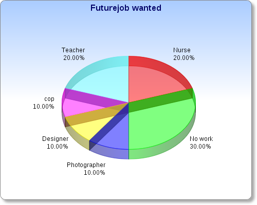 macaje Thai: Future Job ( Pie Chart )