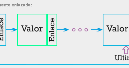 Estructura de Datos y Algoritmos: Lista Circular