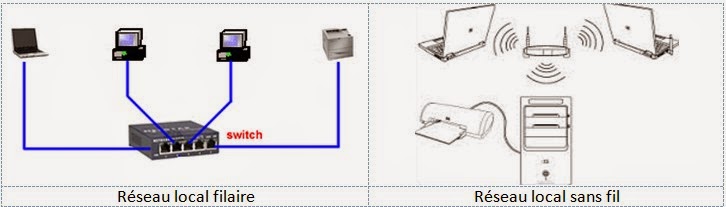 Notion et configuration d'un réseau informatique local ~ Les bases en ...