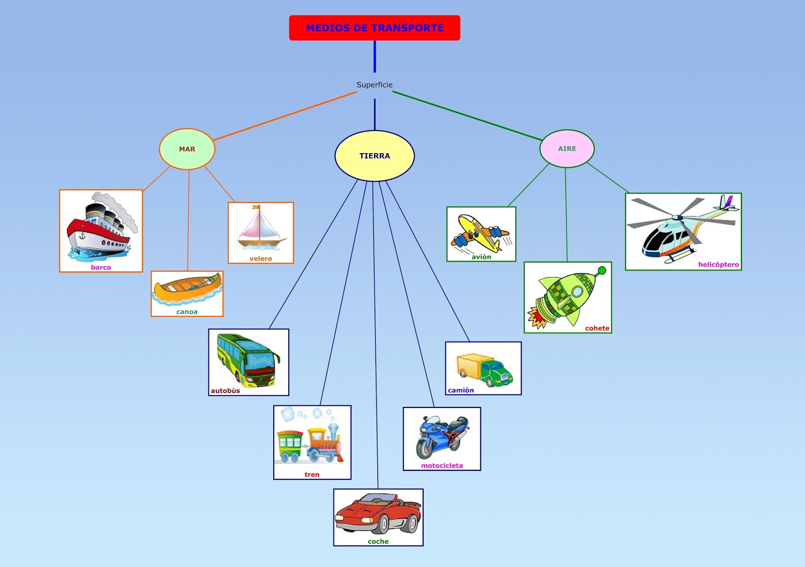 Tesoro de recursos para Educación Infantil: Cmaps: Medios de transporte