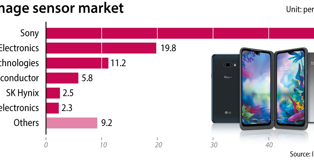 Image Sensors World: IHS Markit Market Data